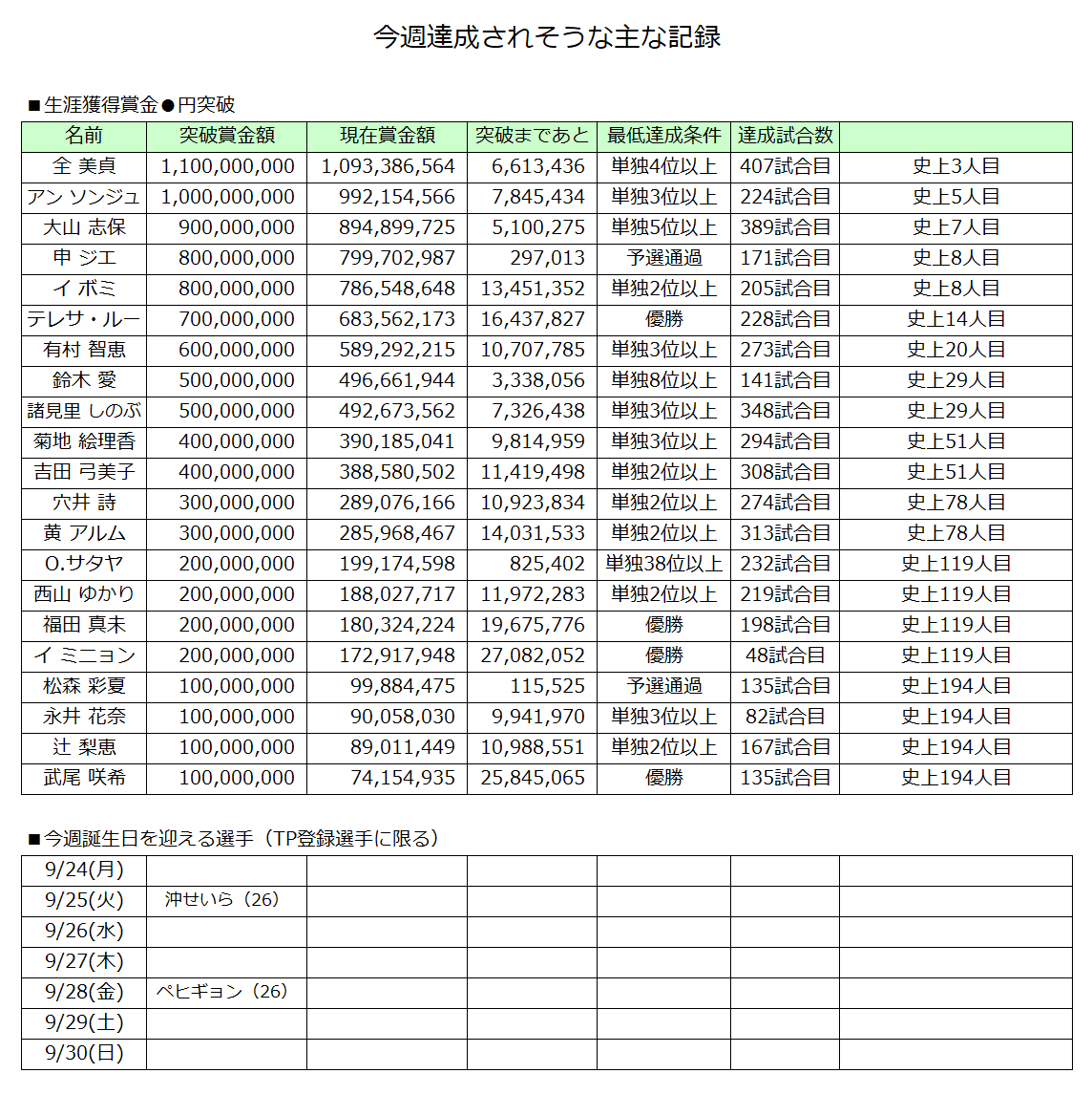 V3を目指す畑岡奈紗 27日、日本女子OP開幕｜JLPGA｜日本女子プロゴルフ協会